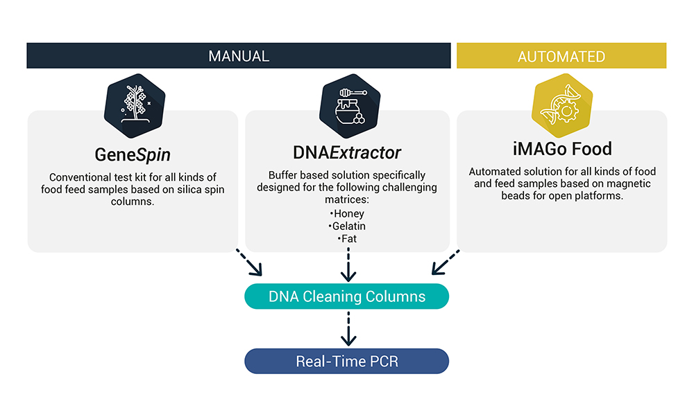 Launch of iMAGo PREDigest to support the DNA isolation for matrices ...